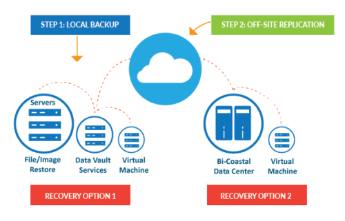 IT Data Vault Services - Integracon