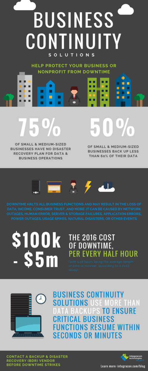 Business Continuity Solutions Infographic | Integracon